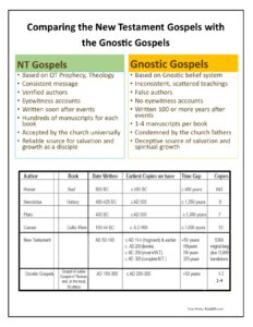 Infographic—the reliability of the Gnostic Gospels and Canonical ...